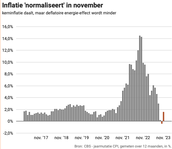 Inflatie Trends in Nederland 2023: Een Diepgaande Analyse