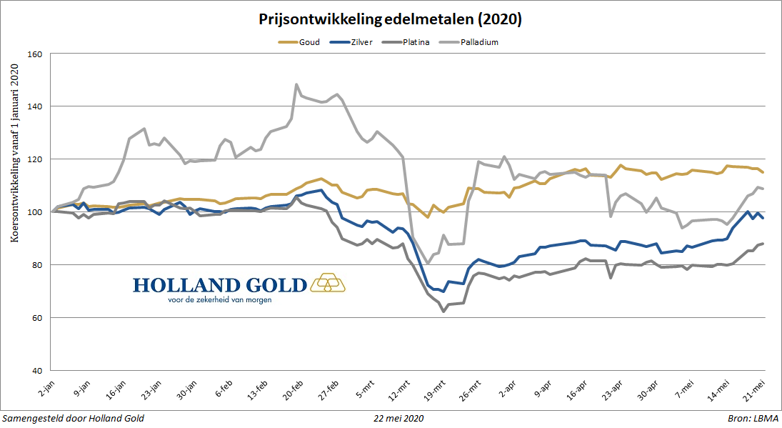 Stijging zilverprijs trekt aandacht beleggers