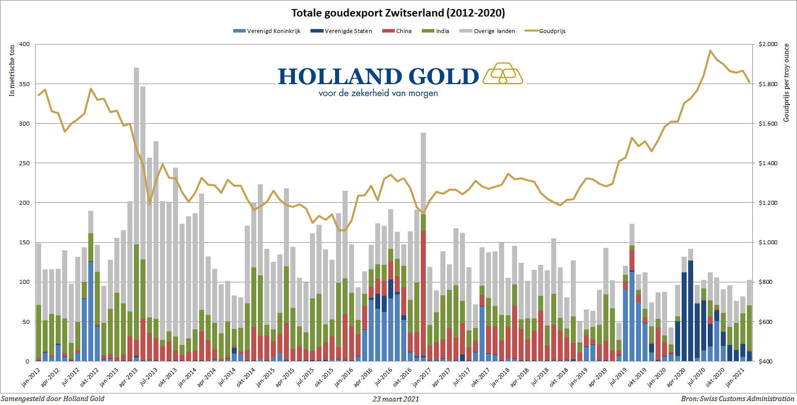 Heeft de goudkoers een bodem bereikt? Goudmarkt Azië trekt aan